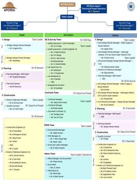 Zone 12 And 12a Apcrda Organization Chart By Tl Pdf