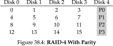 figure 38 4 from redundant arrays of inexpensive disks semantic scholar