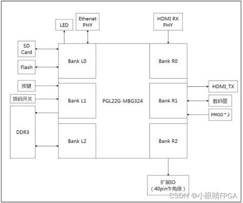 紫光同创国产FPGA教程PGL22G第十章DDR3读写实验例程 黑金紫光板子例程 CSDN博客