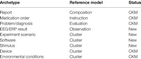 List Of Archetypes Covering The Eeg ErP Domain Download Table