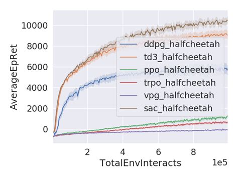强化学习实验中的绘图技巧 使用seaborn绘制paper中的图片强化学习画图启人zhr的博客 Csdn博客