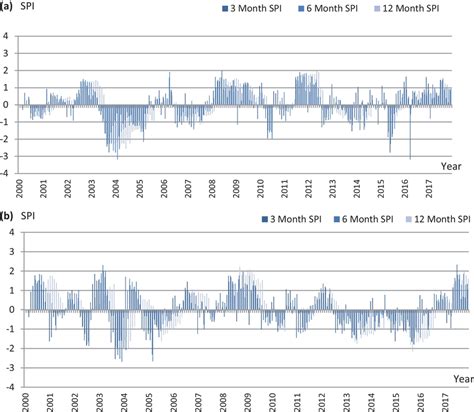 Spi At 3 6 And 12 Month Time Scales From 2001 2017 At A Nong Kai