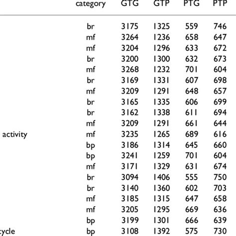 Top 20 Gene Sets With High Prediction Accuracy Analysis With Six Datasets Download Table