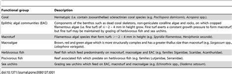 Definition Of Functional Groups Modelled With Example Taxa From The Download Table