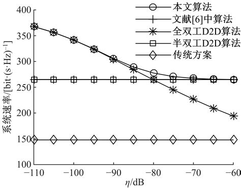 基于联合优化的d2d资源分配算法