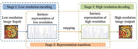 Figure 1 From Coupled Deep Autoencoder For Single Image Super Resolution Semantic Scholar