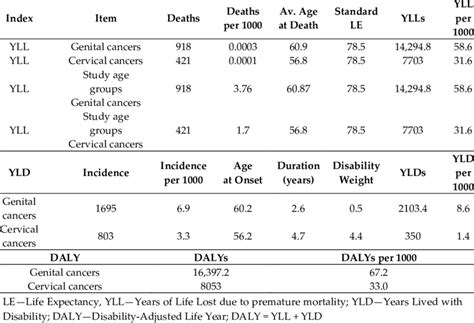 Yll Yld And Daly In Women Aged 20 85 And Over By Genital Cancer