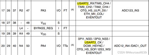 （十一）stm32——io引脚复用与映射 腾讯云开发者社区 腾讯云