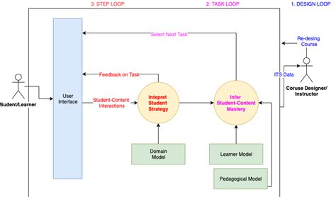 Implementing Adaptive Learning Rates For Model Optimization In Real Ti