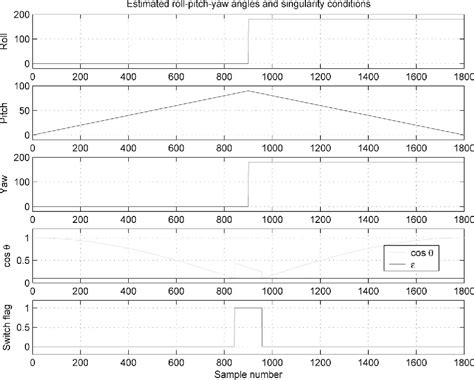 Figure 1 From A Simplified Quaternion Based Algorithm For Orientation Estimation From Earth