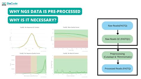 Why Ngs Data Is Pre Processed And Why Is It Necessary Biocode
