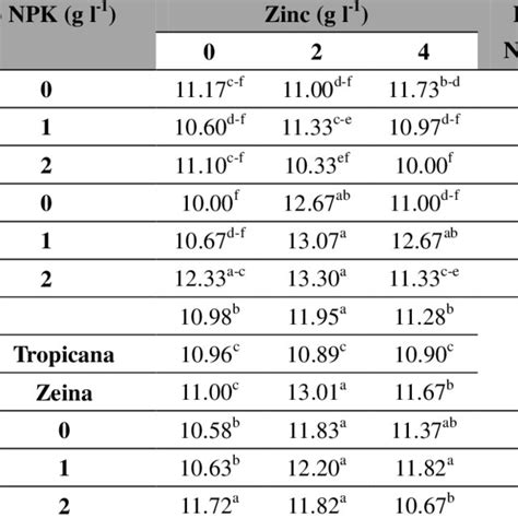 Effect Of Hybrids Nano Npk And Zn Fertilizers And Their Interactions Download Scientific