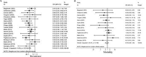 Comparison Of Postoperative Recurrence A And Mortality B Between