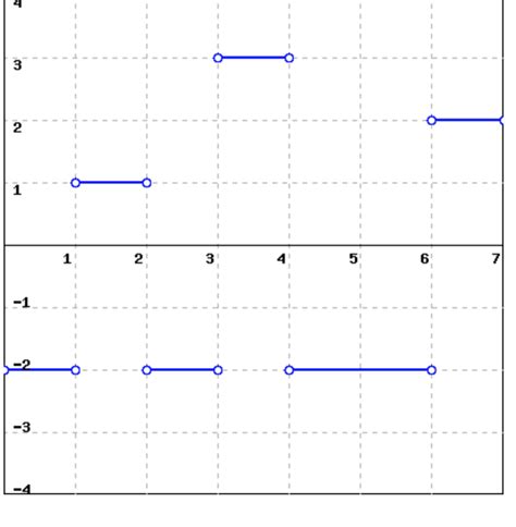 solved assume f is given by the graph below suppose f is