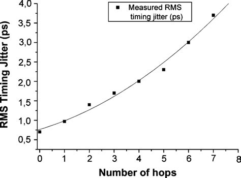 Measured Rms Timing Jitter For Seven Consecutive Loops Download Scientific Diagram