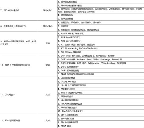 想从事fpga需要学好哪些知识？fpga学习路线经验！ 知乎