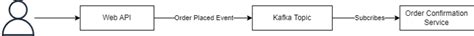 Using Kafka In An Asp Net Core Web Api Code Maze