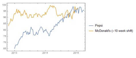 Time Series Cross Correlation With TimeSeries Mathematica Stack Exchange