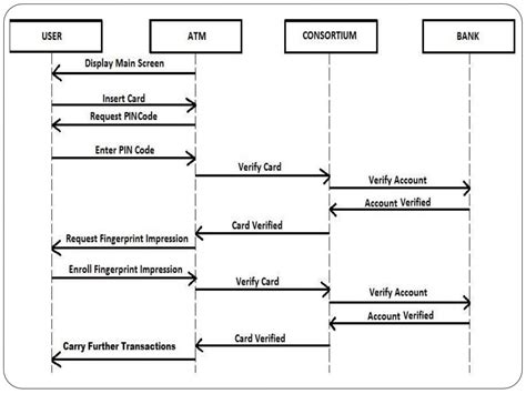 Fingerprint Authentication For Atm