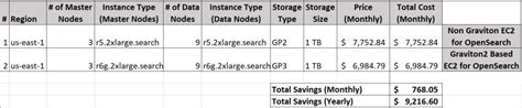Better Together Graviton And GP With Amazon OpenSearch Service AWS Cloud Financial Management