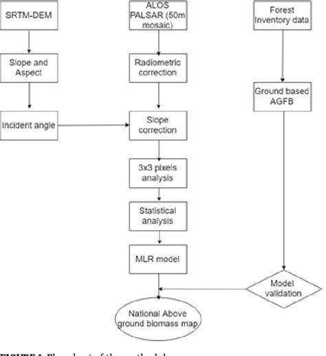 Figure 1 From Integrating Alos Palsar And Ground Based Observations For Forest Biomass