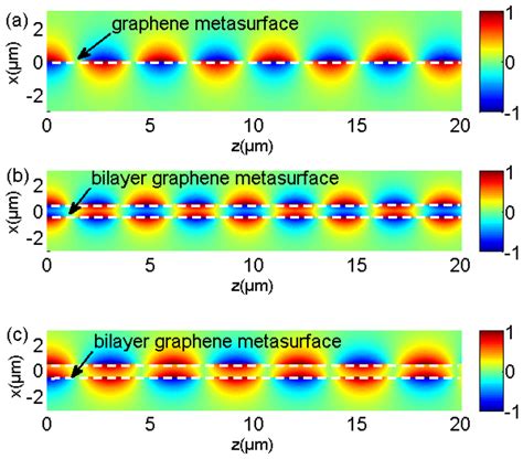 The Electric Field Patterns Of Gsp Mode On The A Single And Bc