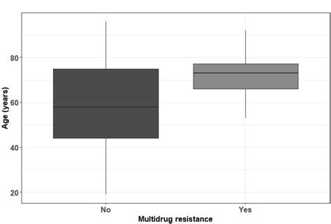 Boxplot Of The Age In Function Of Multidrug Resistance Staphylococcus