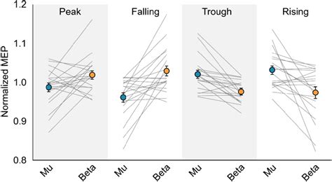 Individual Phase Dependent Modulation Of Mep Amplitude For Mu And Beta Download Scientific