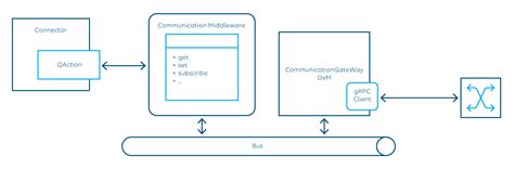 DataMiner Now Natively Supports OpenConfig DataMiner Dojo