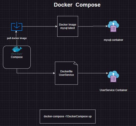 How To Run Multiple Services Using Docker Compose By Wajeeh Ahmed