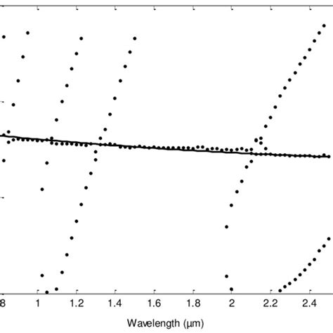 Refractive Index Versus Wavelength Curve For A Cds Film Derived From