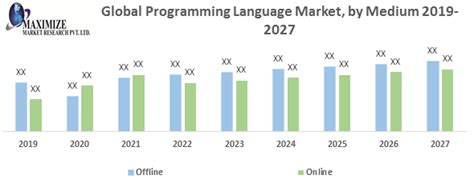 Global Programming Language Market Industry Analysis 2027