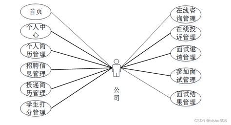 （附源码）ssm校园招聘管理系统java计算机毕业设计项目 校园招聘系统er图 计算机毕设程序设计的博客 csdn博客