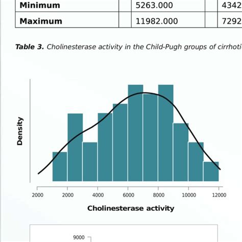 Distribution Plots Of Cholinesterase Activity Download Scientific Diagram