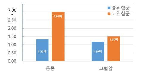 한국인 중 통풍 잘 걸리는 사람 따로 있다고요산혈증 유전 요인 발견