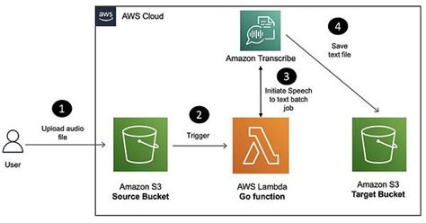Automate Audio Transcription With Aws Lambda Harsh Gupta Posted On