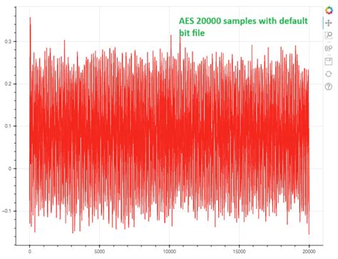 Noise In AES Fpga Implementation In CW HUSKY Side Channel Power
