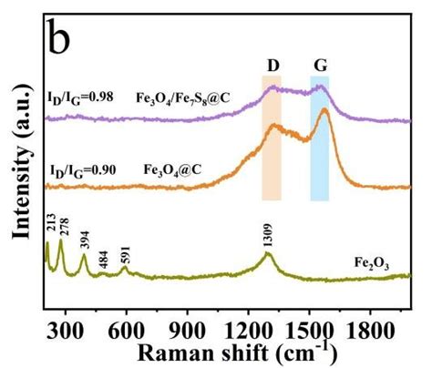 Xrd Patterns A And Raman Spectra B Of Fe2o3 Fe3o4 C And Fe3o4