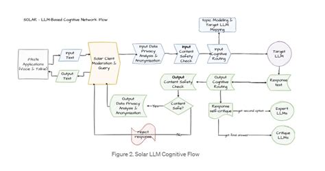 revolutionizing ai ensuring privacy and safety with solar llm and