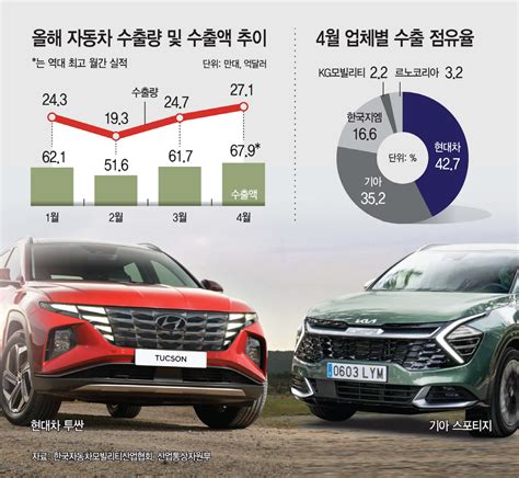 車 수출 68억 달러 사상 최대…현대차·기아가 80 쌍끌이 네이트 뉴스