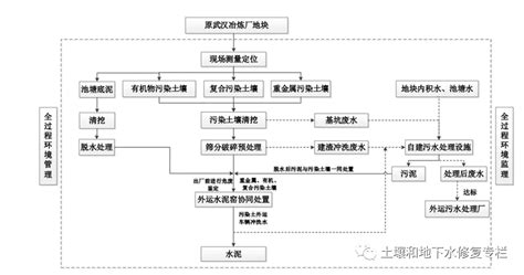 原武汉冶炼厂近5亿元的土壤污染修复项目全部水泥窑协同处置 Aci环保 上海功佳信息咨询有限公司
