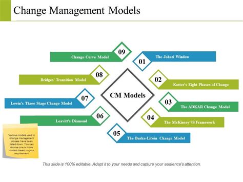 Change Management Models Ppt PowerPoint Presentation Layouts Visual Aids