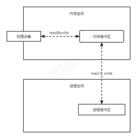 Java Nio通信基础 迷路的圆 博客园