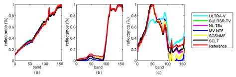 Sparse Constrained Low Tensor Rank Representation Framework For