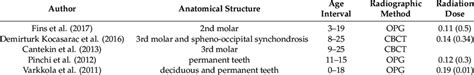 Summary Of Data Regarding The Accuracy Of Dental Methods For Age Download Scientific Diagram