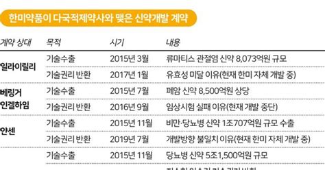 또 다국적 제약사 변심에 휘둘리는 신약 개발