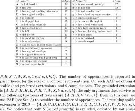 The Subset Of Arguments Taken In The Single Stable Extension With PAF