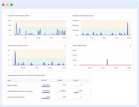 14 Common Application Performance Issues And How To Fix Them