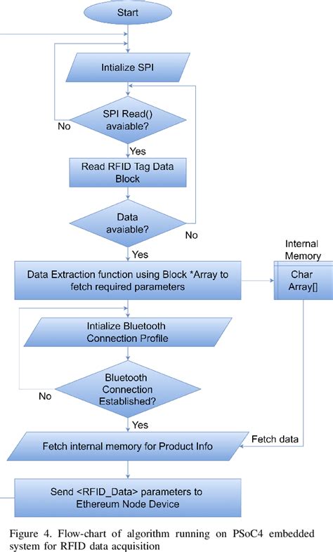figure 1 from design and deployment of iot enabled blockchain based
