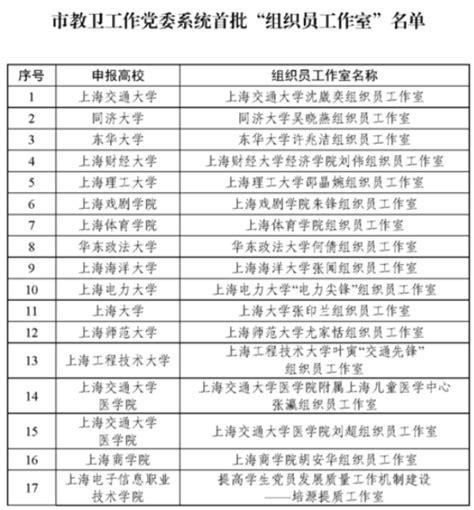 我校“组织员工作室”入选市教卫工作党委系统首批“组织员工作室”创建单位